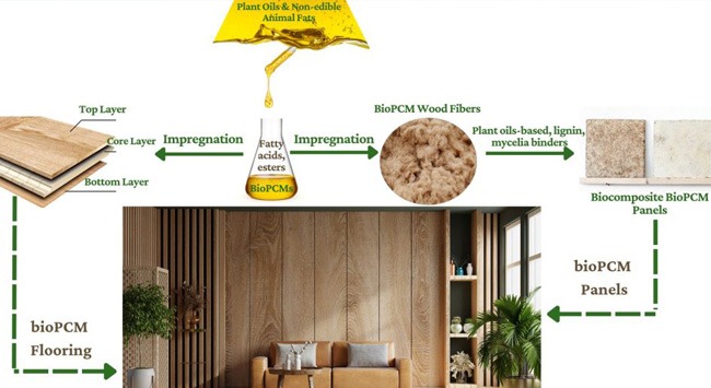 BIOBUILD is launched to provide thermal solutions for green buildings ...